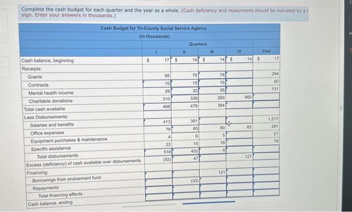 Solved Complete the cash budget for each quarter and the | Chegg.com
