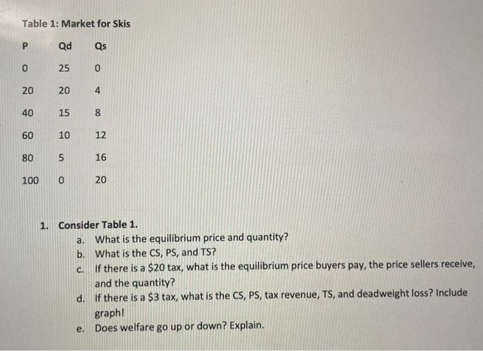 Solved 1. Consider Table 1. a. What is the equilibrium price | Chegg.com