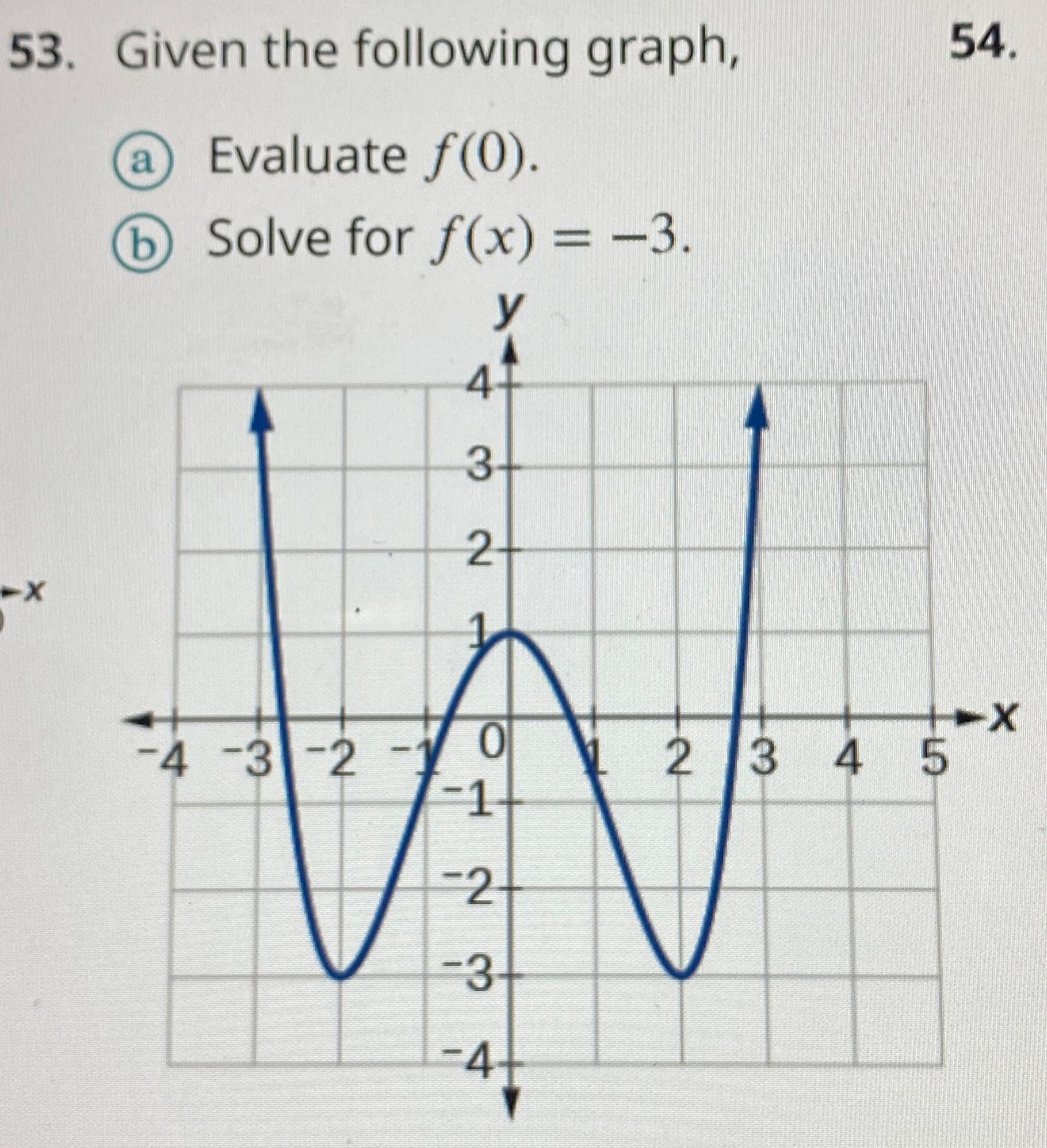 Solved Given the following graph,Evaluate f(0).Solve for | Chegg.com