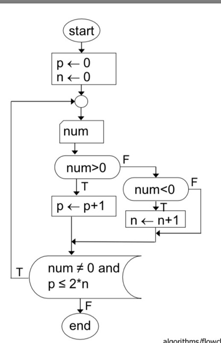 Solved Can You Translate This Flowchart Into Javascript 