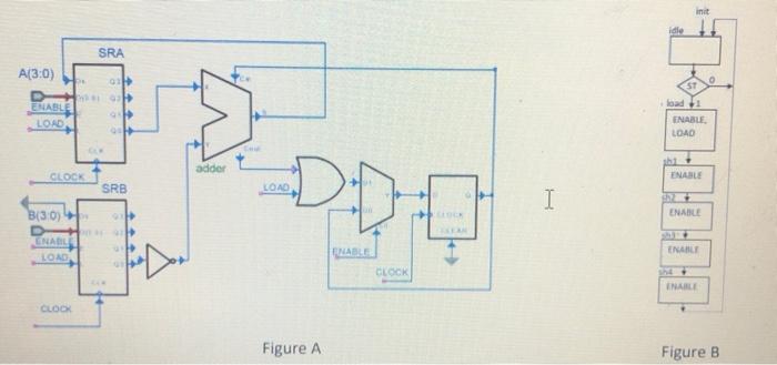 Solved 3. Design the bit serial subtractor for 4-bit signed | Chegg.com