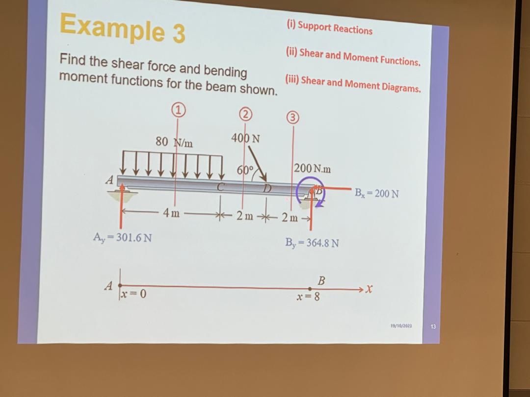 Solved (i) ﻿Support ReactionsExample 3(ii) ﻿Shear and Moment | Chegg.com