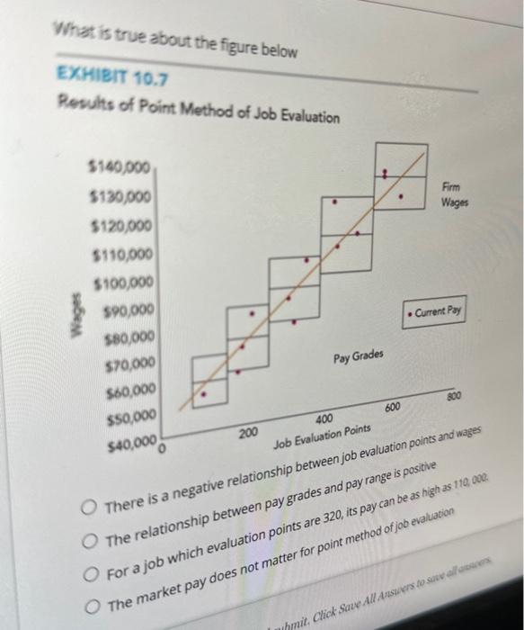 Solved Results of Point Method of Job Evaluation There is a | Chegg.com