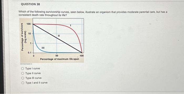 Solved Which of the following survivorship curves, seen | Chegg.com
