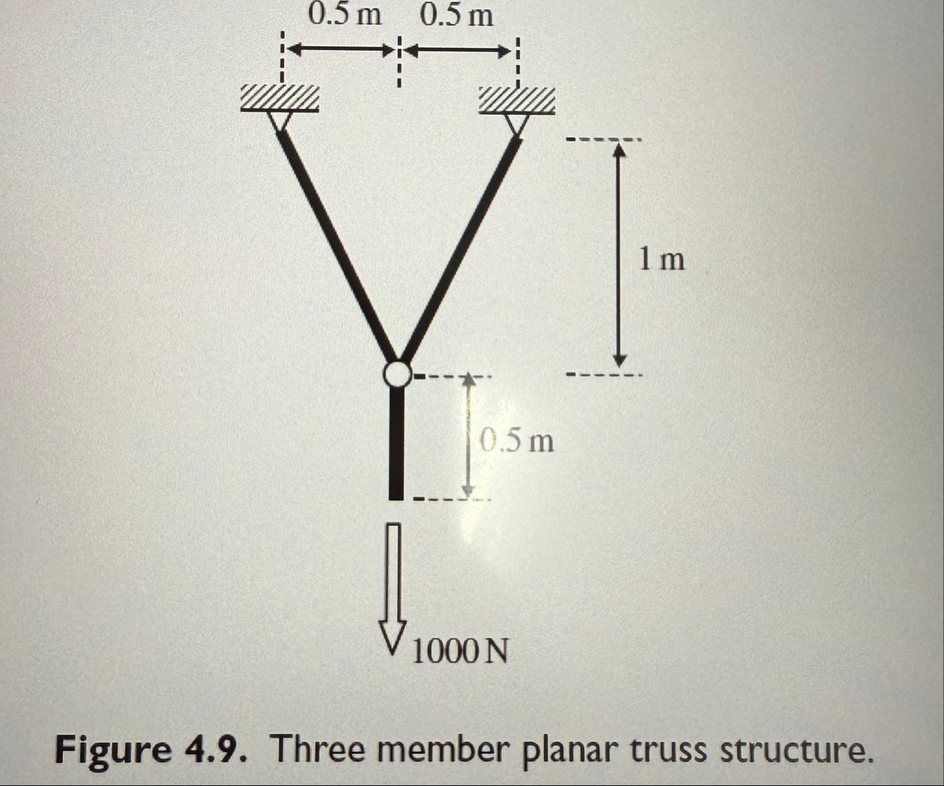 Solved Figure 4.9. ﻿Three member planar truss | Chegg.com