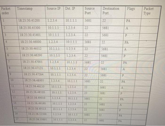 Packet order Timestamp Source IP Dst IP Source Port | Chegg.com