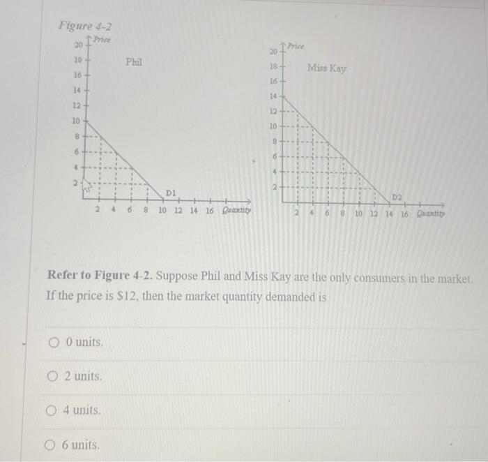 Solved Refer to Figure 4-2. Suppose Phil and Miss Kay are | Chegg.com