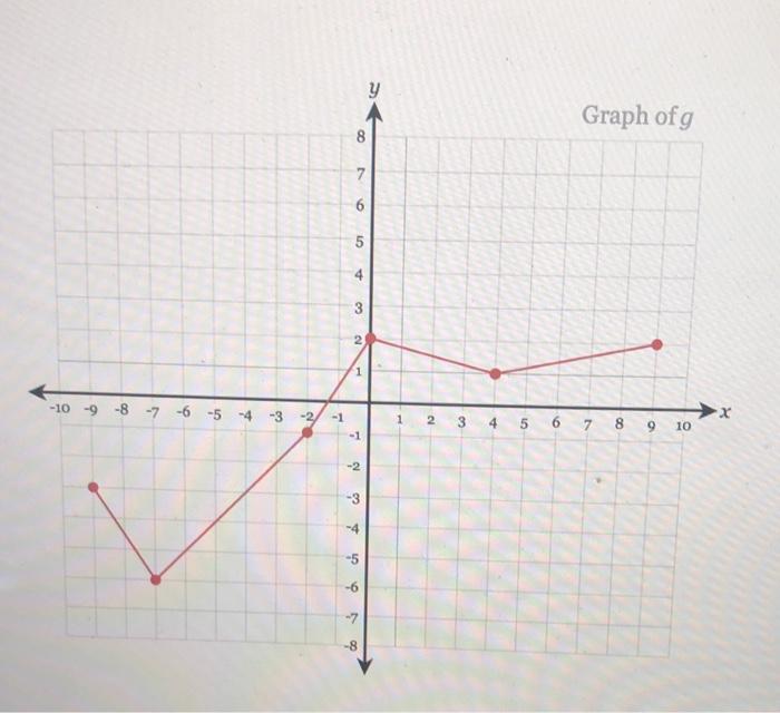 Solved Given the graphs of y = f(x) and y = g(x) shown below | Chegg.com