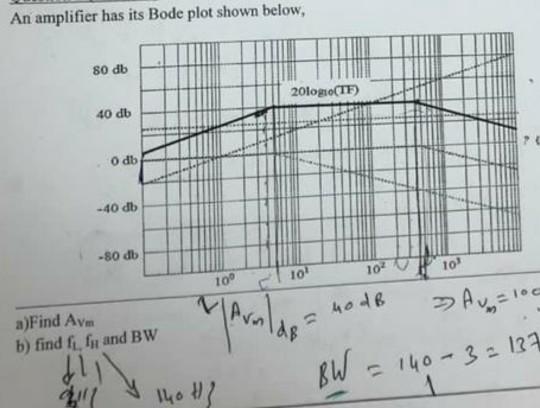 Solved An amplifier has its Bode plot shown below, 80 db | Chegg.com