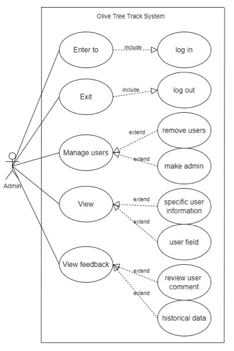 Solved sequance digram fot this use case | Chegg.com