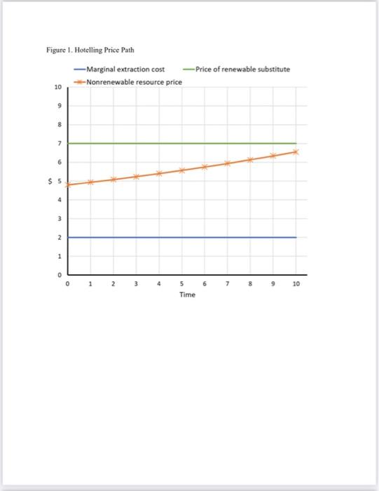 Hotelling's Rule Problem Set ECO 2620 Whitehead The | Chegg.com