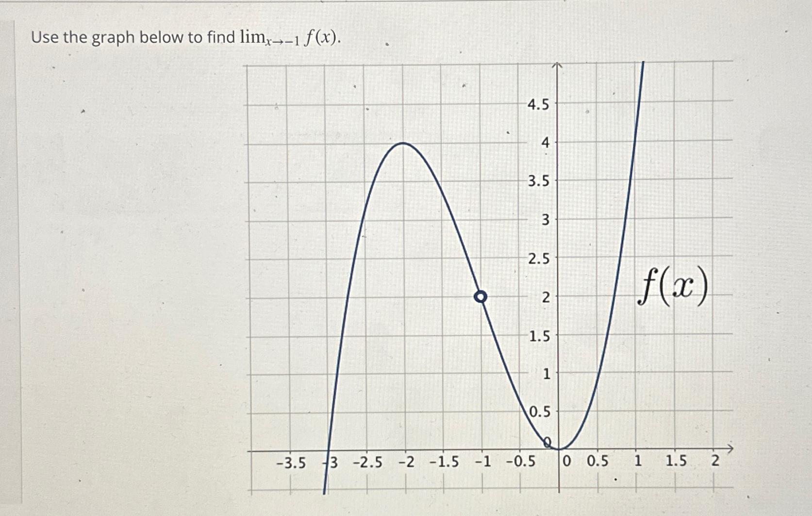 Solved Use the graph below to find limx→-1f(x). | Chegg.com