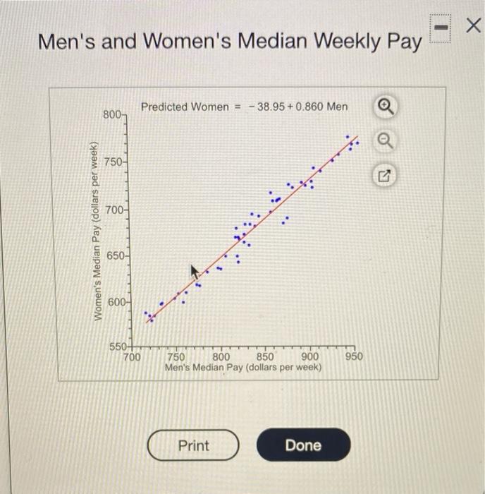 Solved The accompanying scatterplot shows the median weekly | Chegg.com