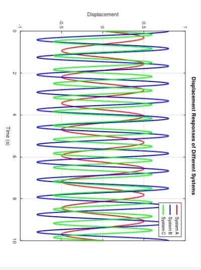 Solved 2. You are analyzing the behavior of three different | Chegg.com
