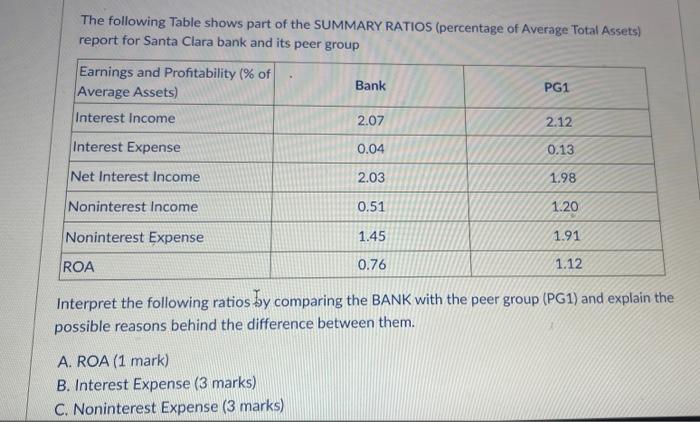 Solved The following Table shows part of the SUMMARY RATIOS | Chegg.com
