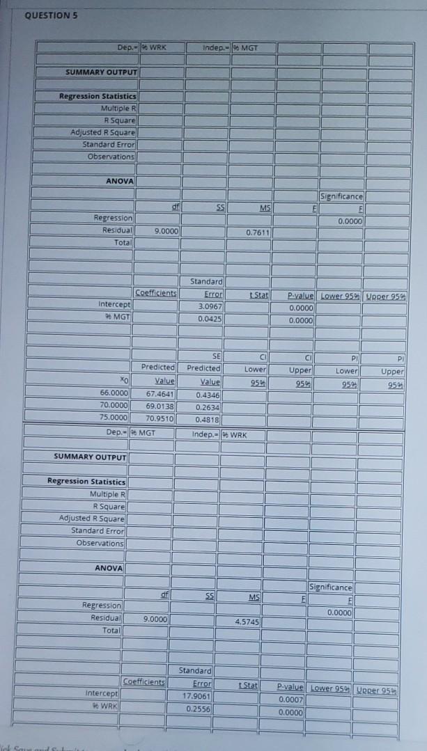 Solved QUESTION 5 Dep.WRK Indep. = MGT SUMMARY OUTPUT | Chegg.com