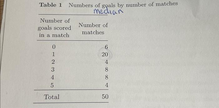 Solved Table 1 Numbers of goals by number of matches median | Chegg.com