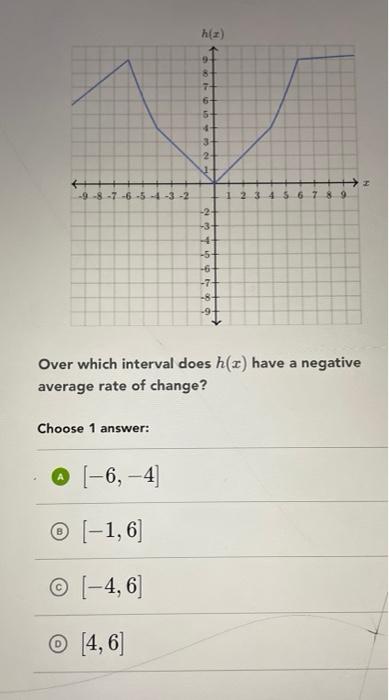 Solved Over which interval does h(x) have a negative average | Chegg.com