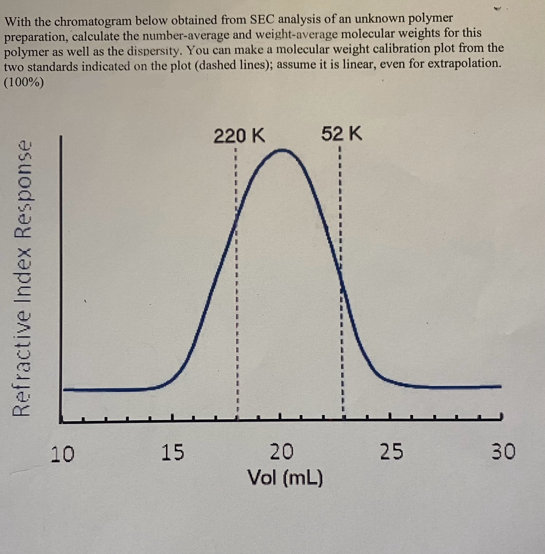 Solved With the chromatogram below obtained from SEC | Chegg.com