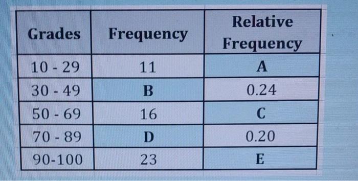 Solved \begin{tabular}{|c|c|c|} \hline Grades & Frequency & | Chegg.com