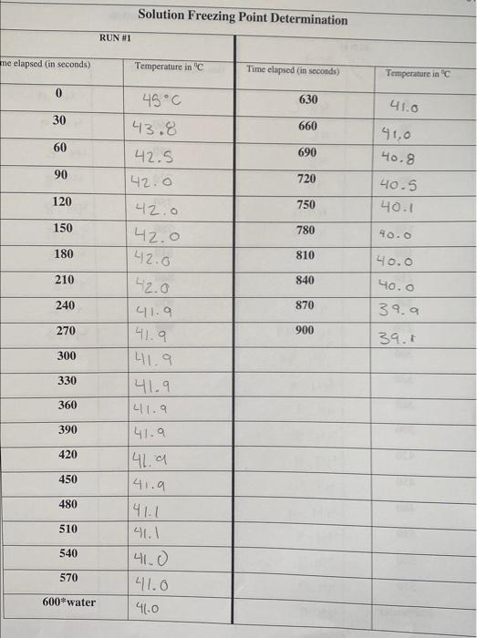 61 Colligative Properties: Freezing Point Depression | Chegg.com