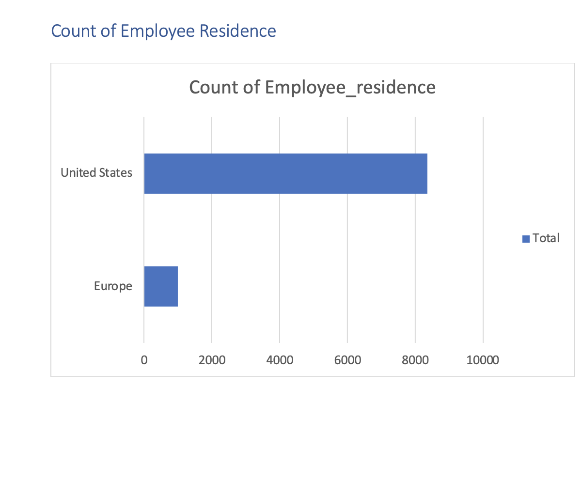 Solved Count of Employee Residence explain the graph | Chegg.com