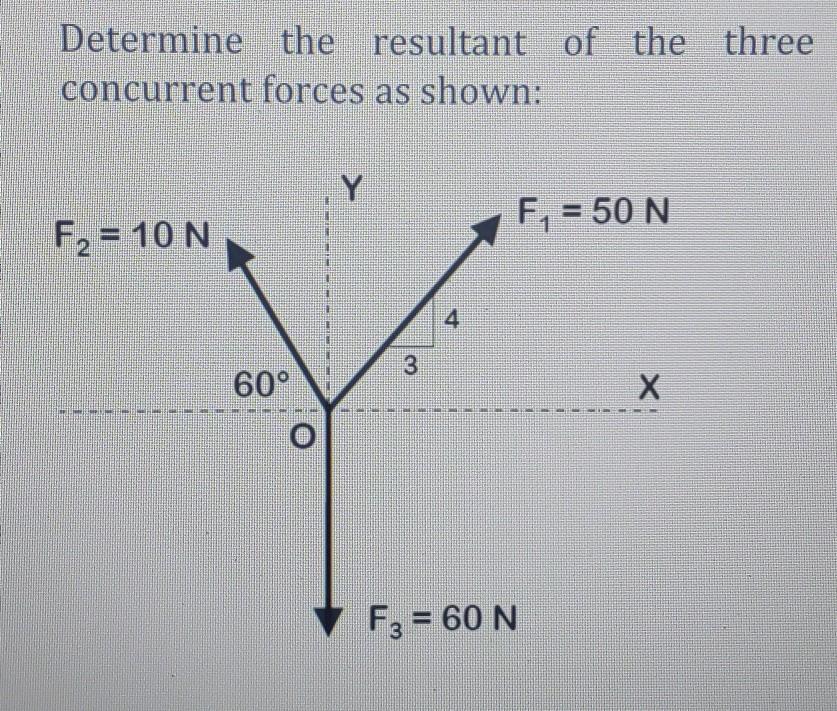 Solved Determine the resultant of the three concurrent | Chegg.com