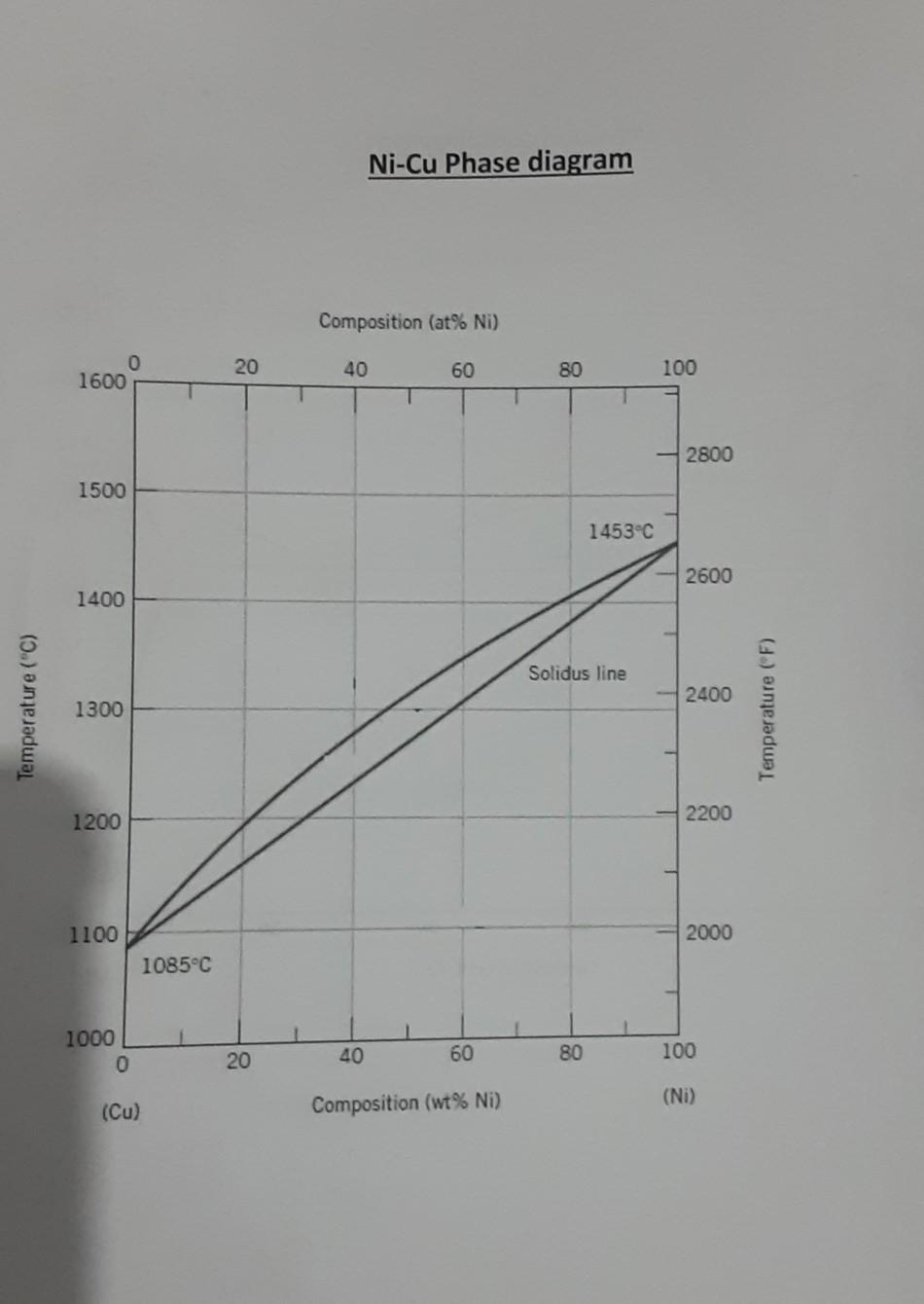 Solved 6. Using the given sheet of the Ni-Cu phase diagram | Chegg.com