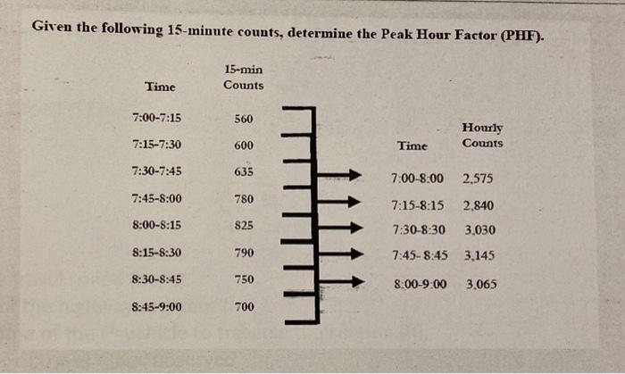 Solved Given the following 15-minute counts, determine the | Chegg.com