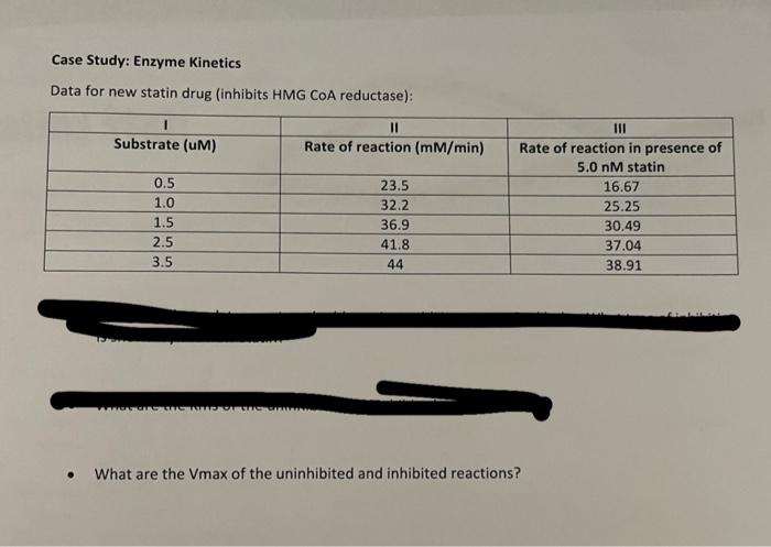 Solved Case Study: Enzyme Kinetics Data for new statin drug | Chegg.com
