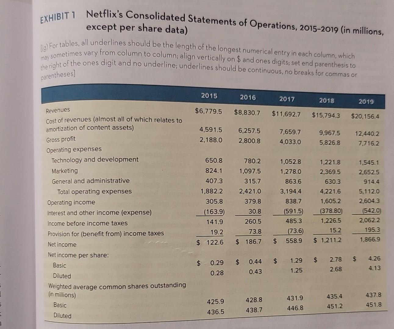 What is your appraisal of Netflix's operating and | Chegg.com