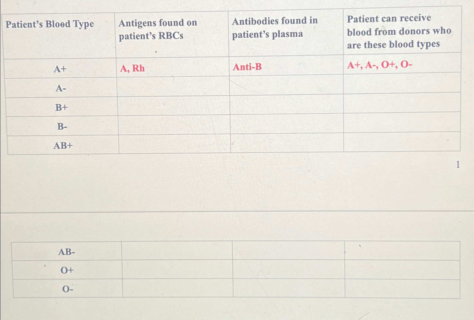 Solved Fill out the chart below for patients | Chegg.com