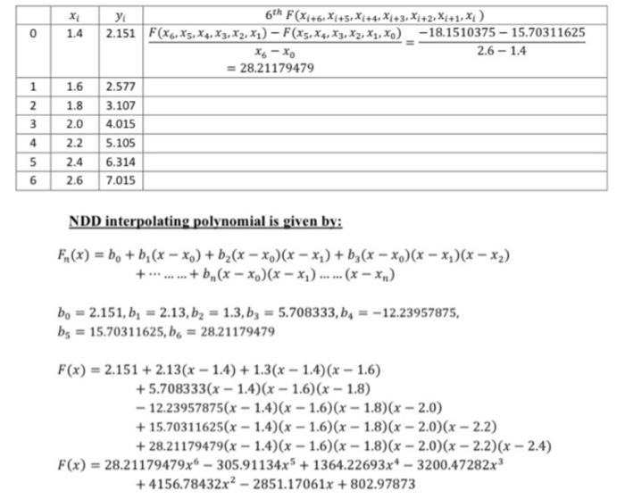Solved Newton divided difference polynomial and Numerical | Chegg.com