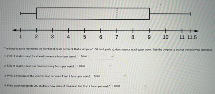 Solved The boxplot abown represents the number of hours per | Chegg.com