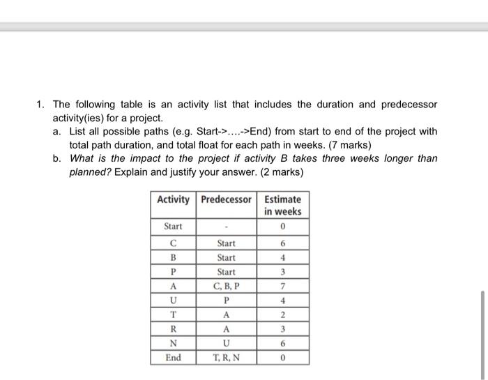 Solved 1. The following table is an activity list that | Chegg.com