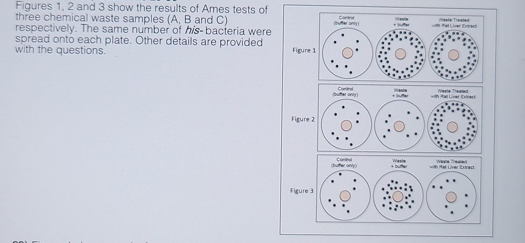 Solved Figures 1,2 and 3 show the results of Ames tests of | Chegg.com