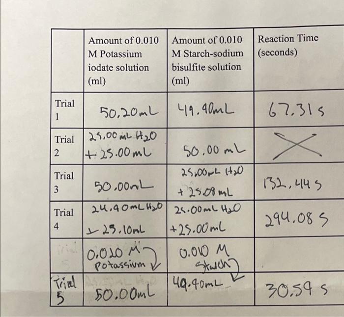 Solved Use the reaction times of the different experiments | Chegg.com