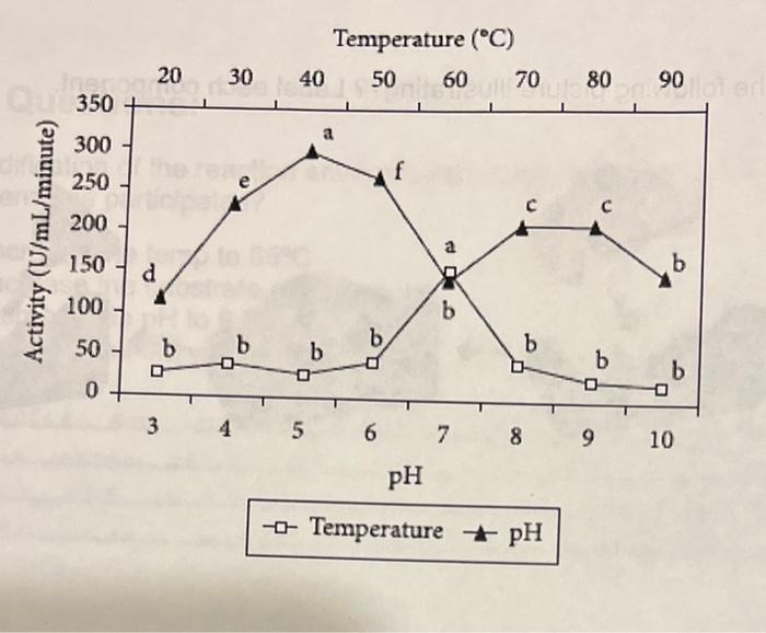 Solved 5. The following graph represents the effect of pH | Chegg.com