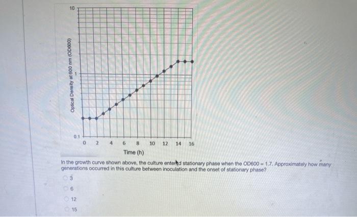 Solved 10 Optical Density at 600 nm (OD600) 0.1 0 2 4 6 8 10 | Chegg.com