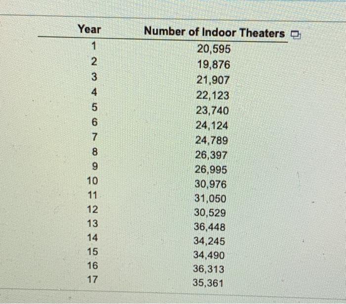 Solved Given below are the numbers of indoor movie theaters, | Chegg.com