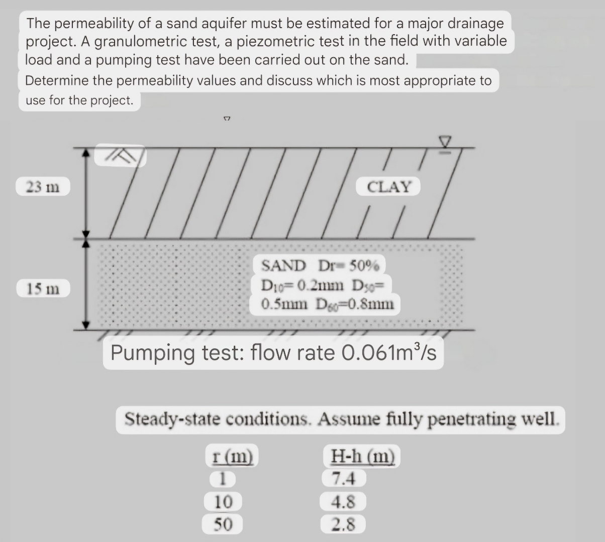 Solved The permeability of a sand aquifer must be estimated | Chegg.com