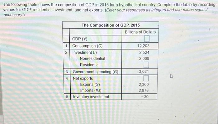 Solved The following table shows the composition of GDP in | Chegg.com