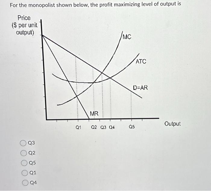 Solved For the monopolist shown below, the profit maximizing | Chegg.com