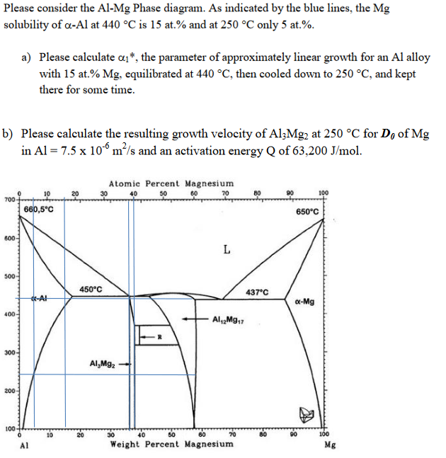 Solved Please consider the Al-Mg ﻿Phase diagram. As | Chegg.com