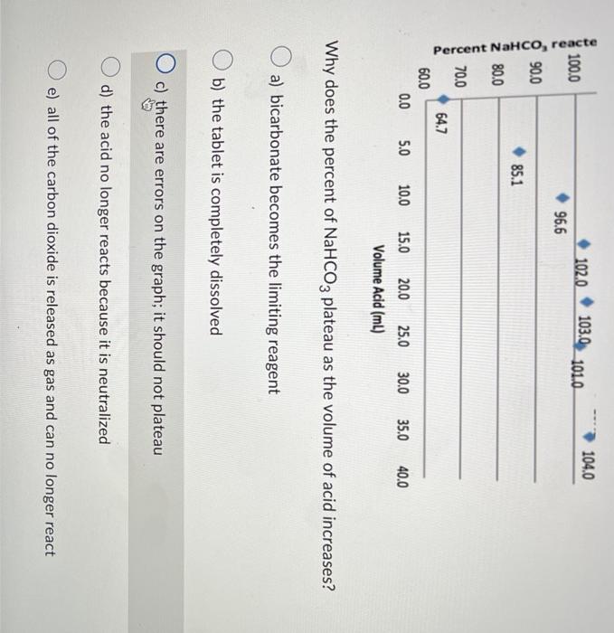 Solved Consider the graph below. %NaHCO3 reacted vs acid | Chegg.com