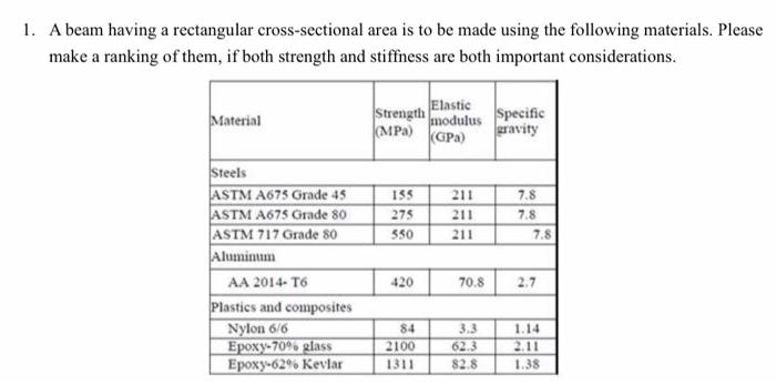 Solved 1. A beam having a rectangular cross-sectional area | Chegg.com
