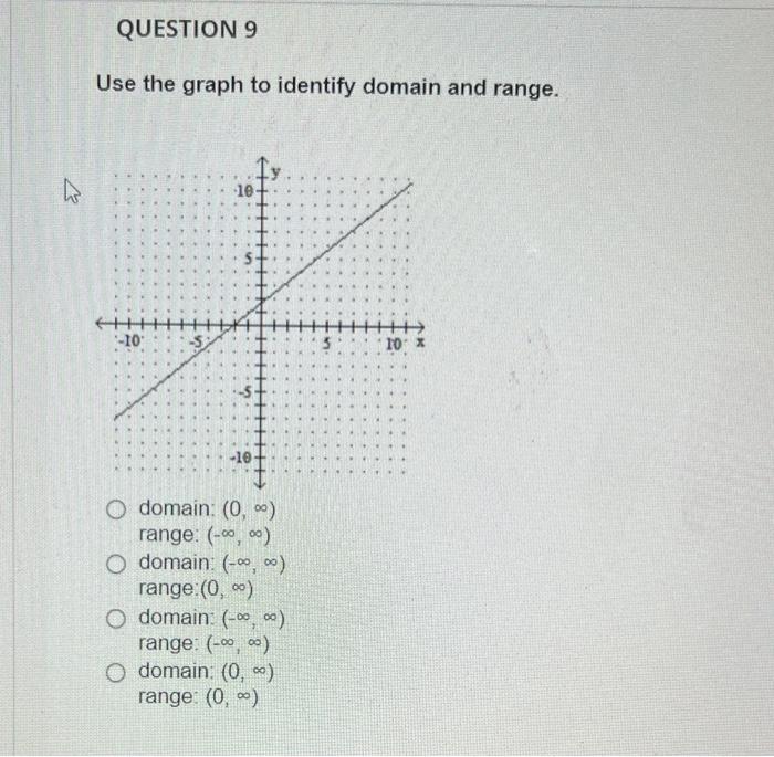 Solved Use the graph to identify domain and range. domain: | Chegg.com