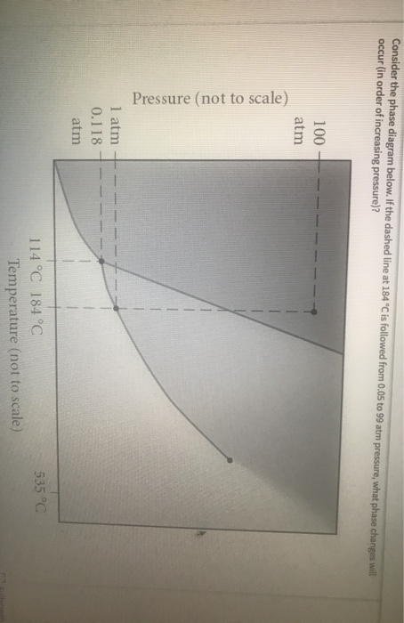 Solved Consider the phase diagram below. If the dashed line | Chegg.com