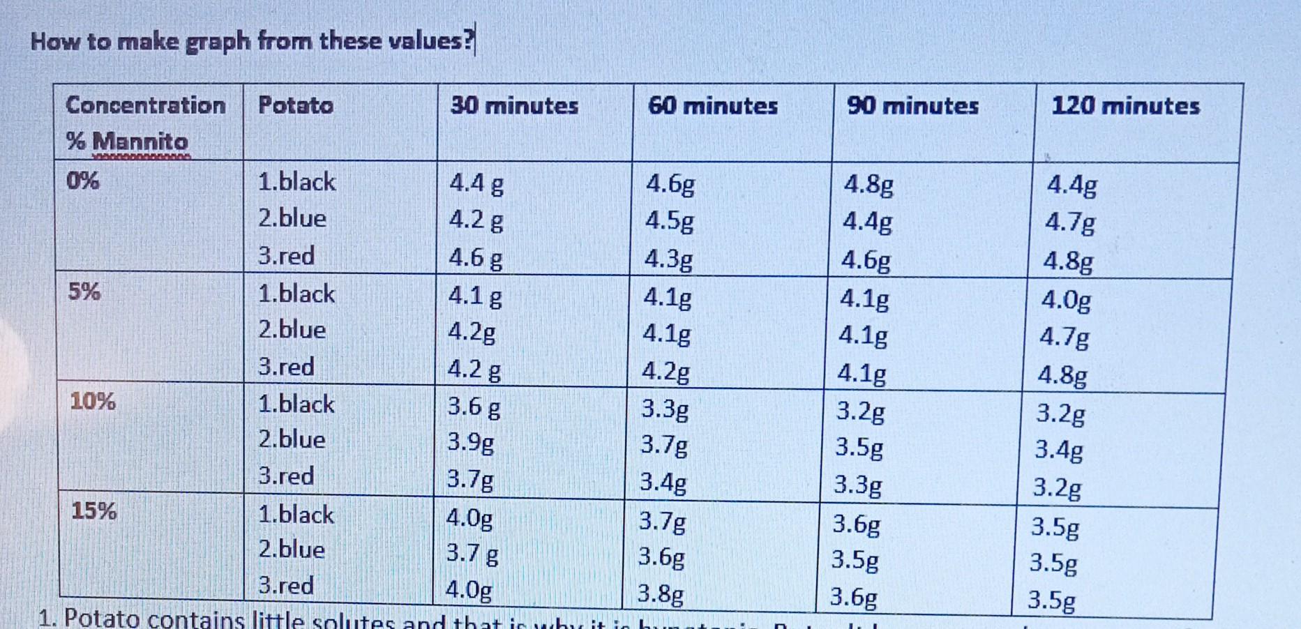 Solved how to make a graph from these results? the color | Chegg.com