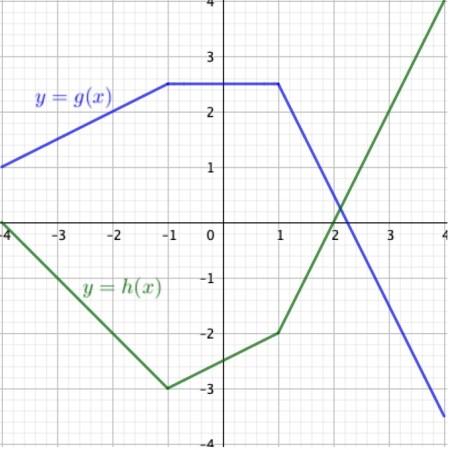 Solved Below is a graph of piecewise, linear functions of | Chegg.com